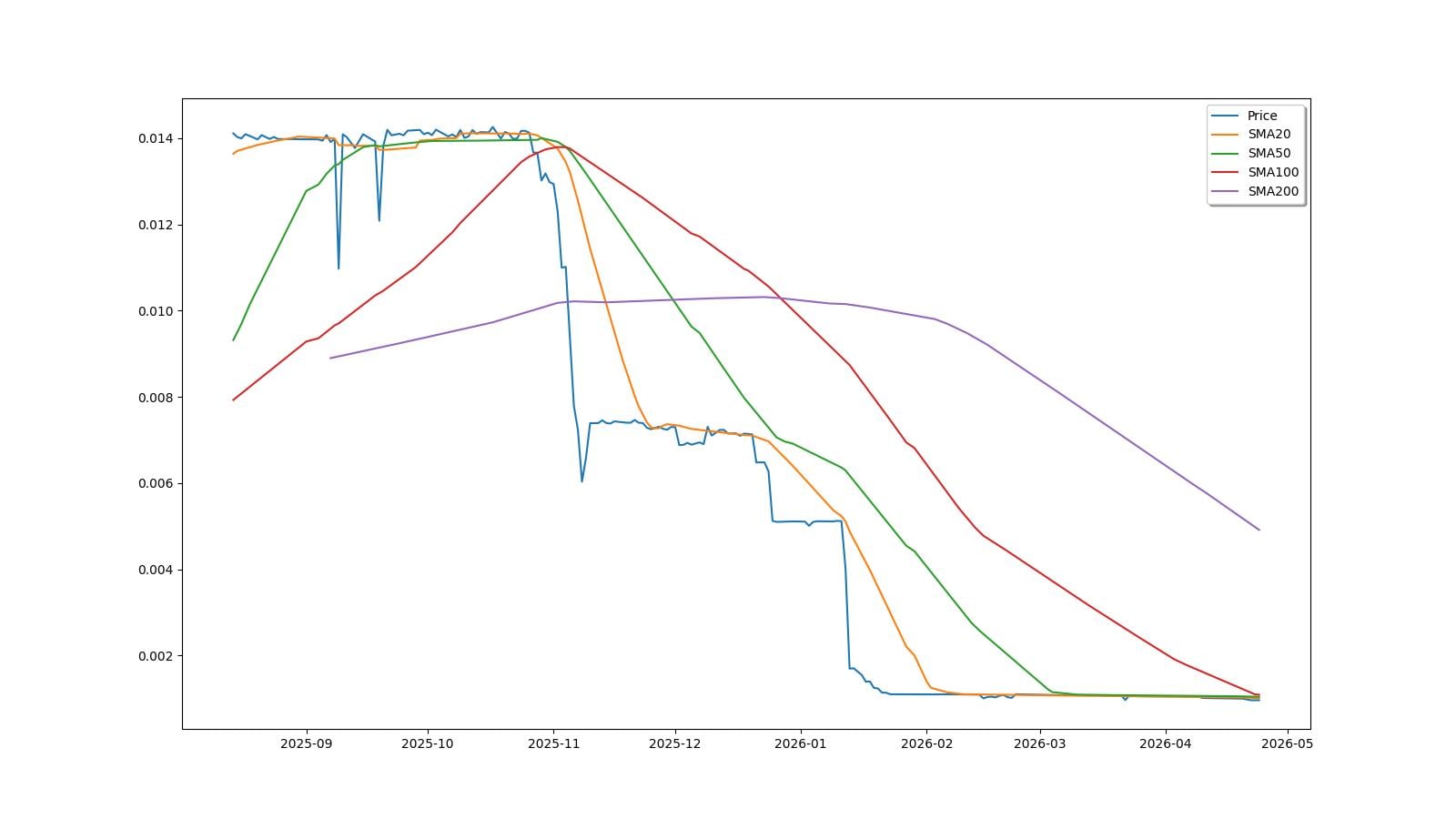 Aipocalypto Simple Moving Averages