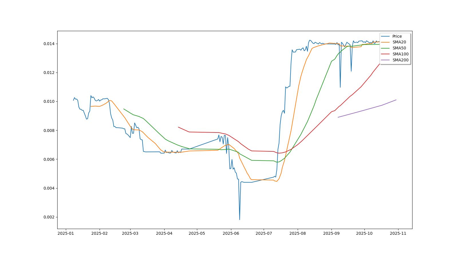 Aipocalypto Simple Moving Averages