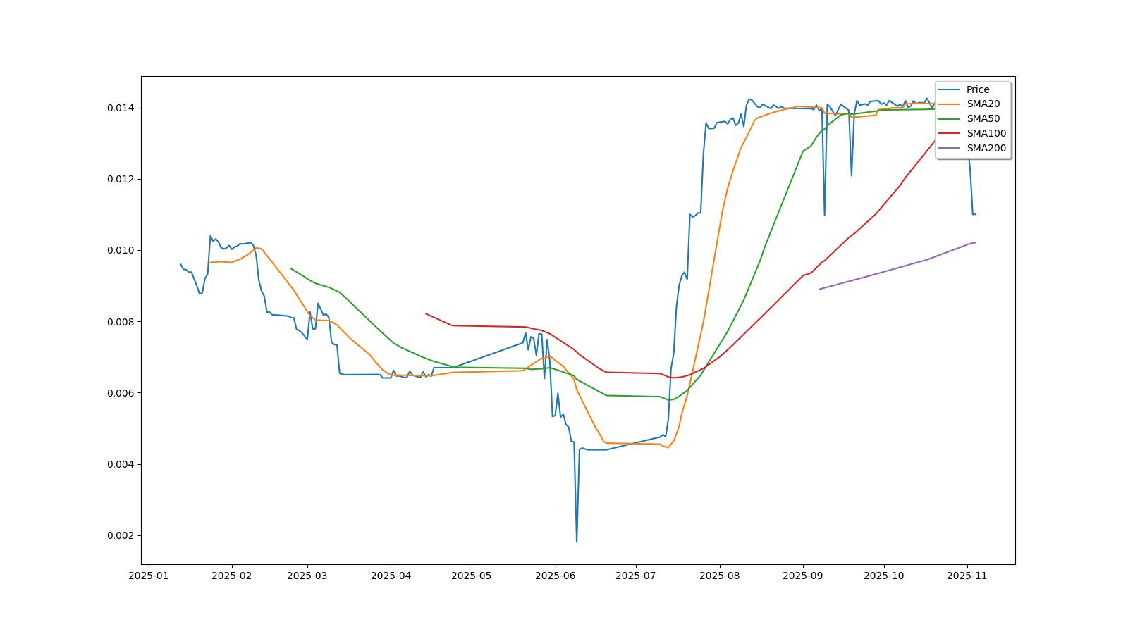 Aipocalypto Simple Moving Averages