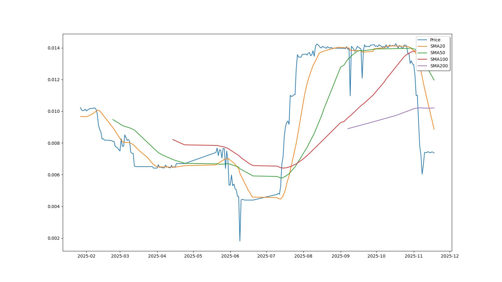 Aipocalypto Simple Moving Averages