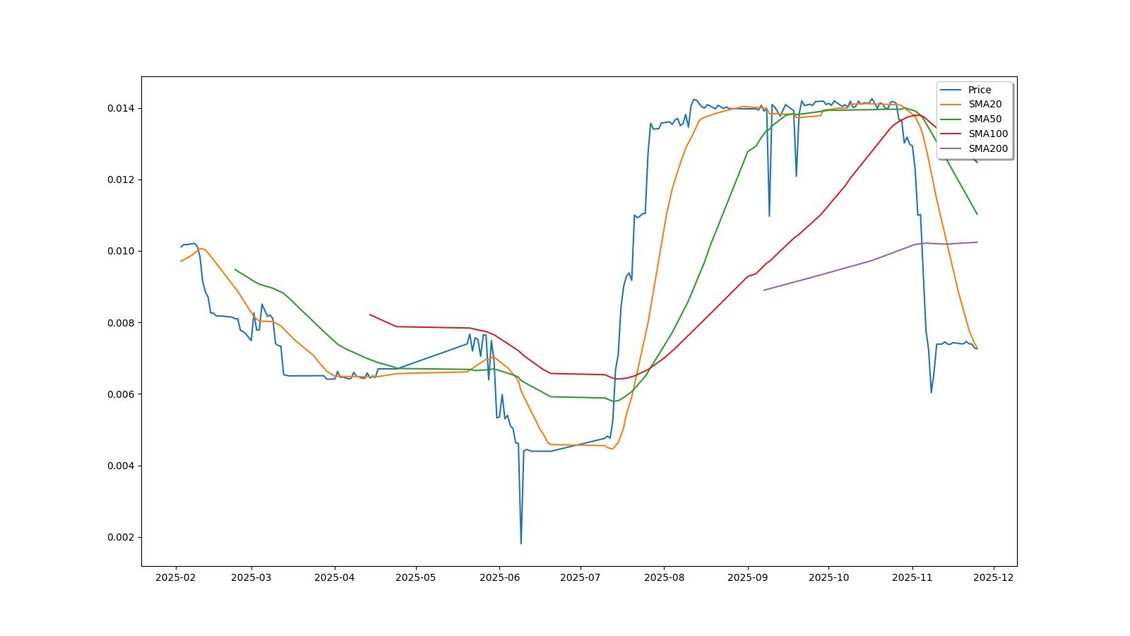 Aipocalypto Simple Moving Averages