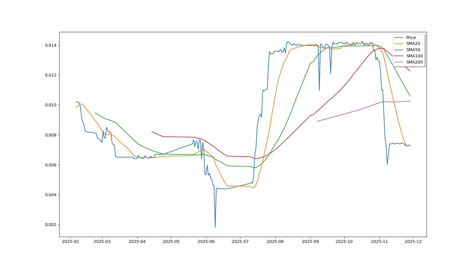 Aipocalypto Simple Moving Averages