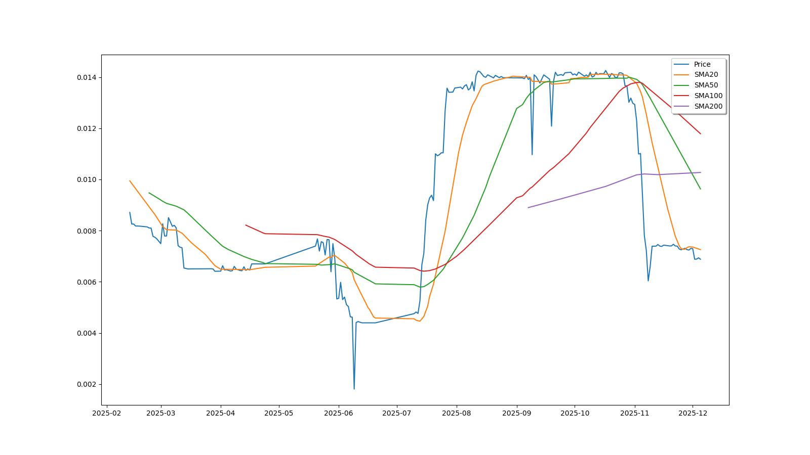 Aipocalypto Simple Moving Averages