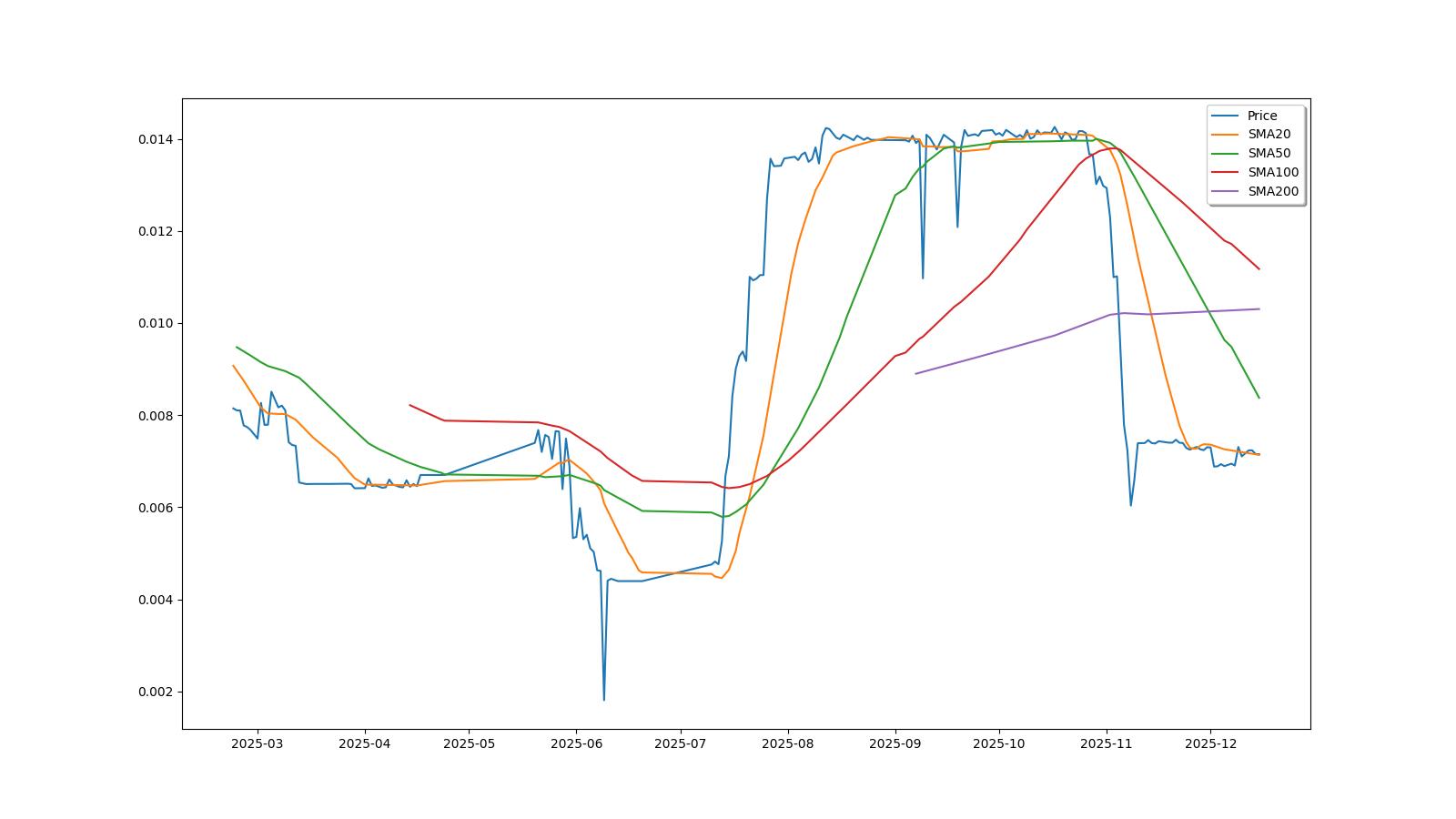 Aipocalypto Simple Moving Averages