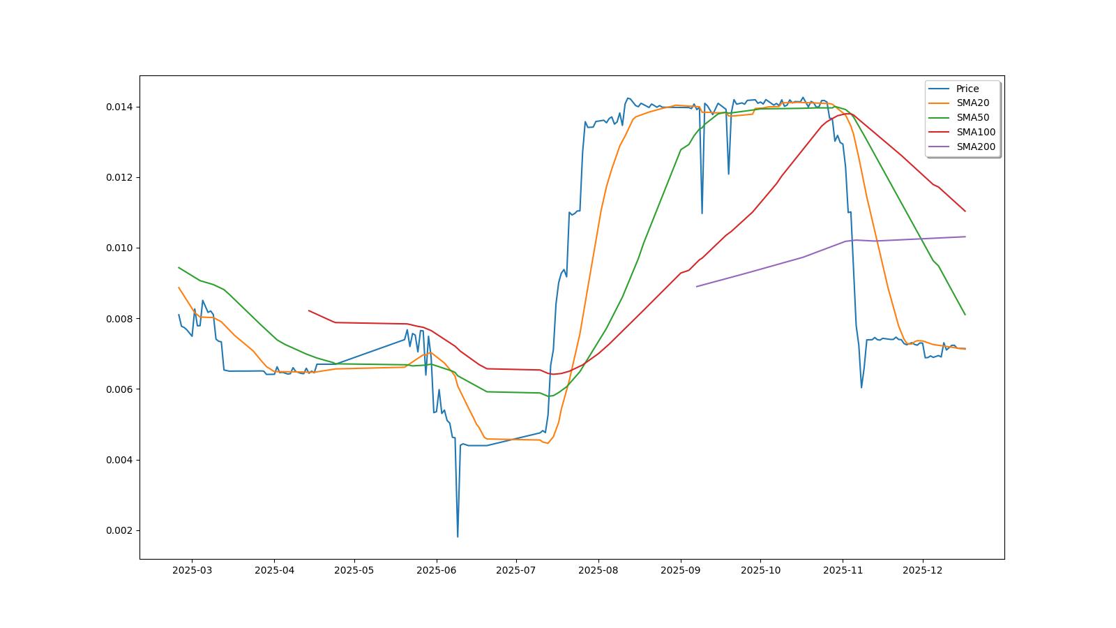 Aipocalypto Simple Moving Averages