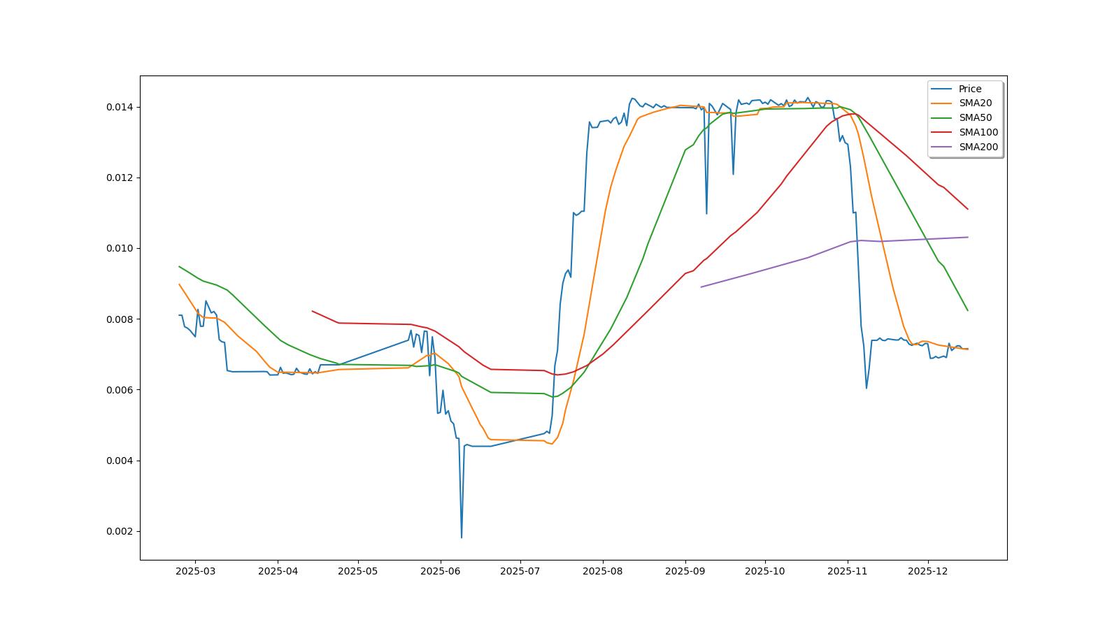 Aipocalypto Simple Moving Averages