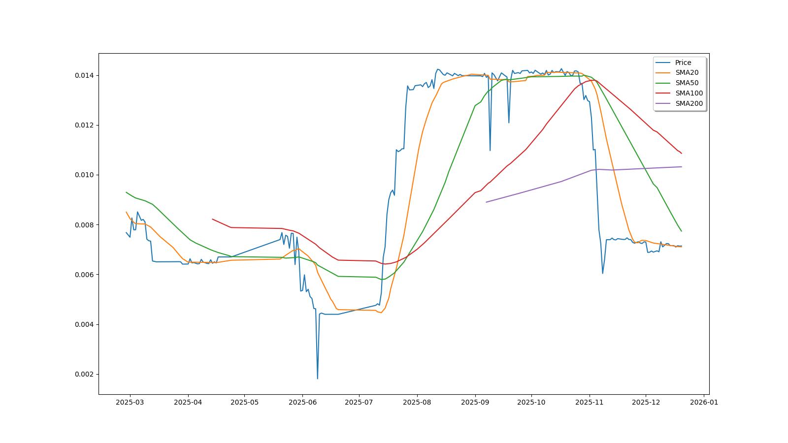 Aipocalypto Simple Moving Averages
