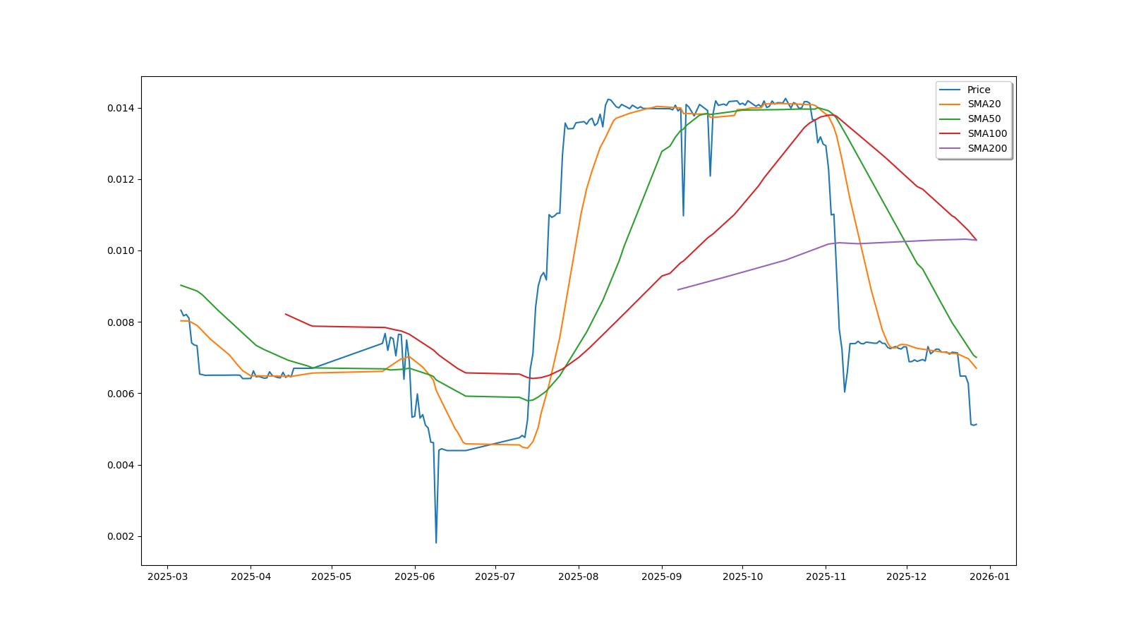 Aipocalypto Simple Moving Averages