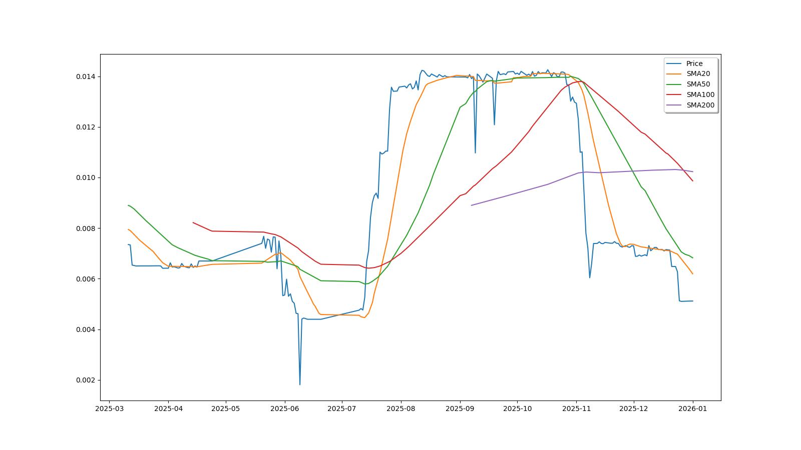 Aipocalypto Simple Moving Averages