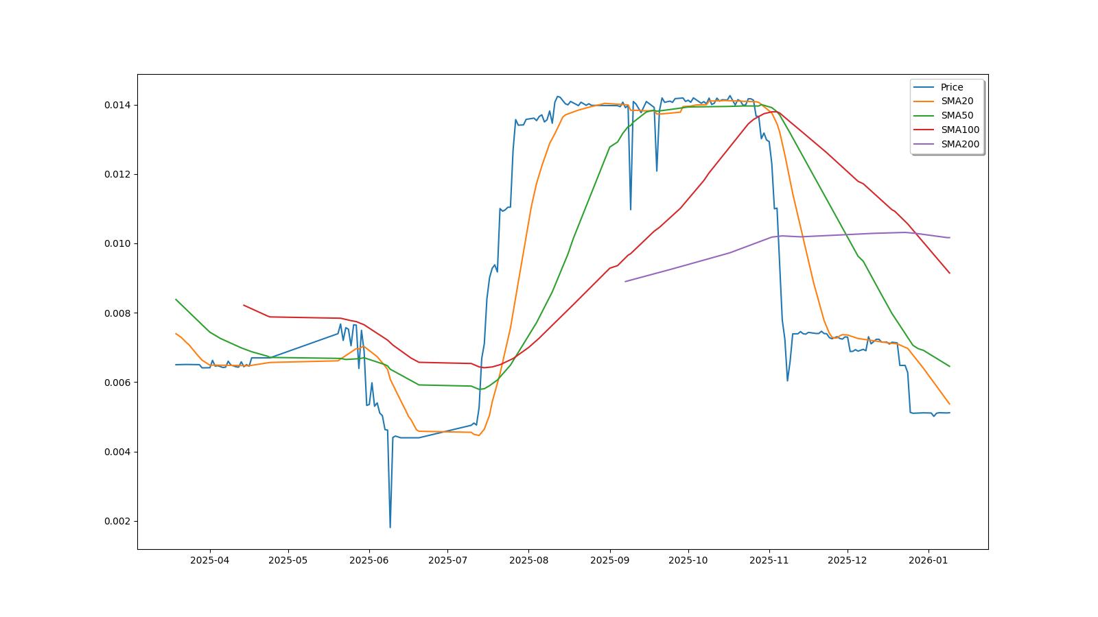 Aipocalypto Simple Moving Averages