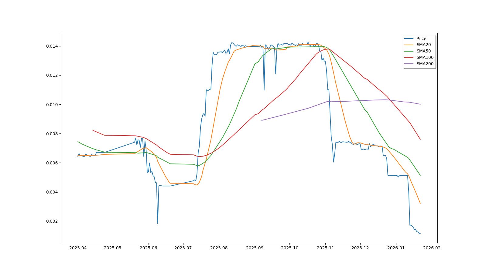Aipocalypto Simple Moving Averages
