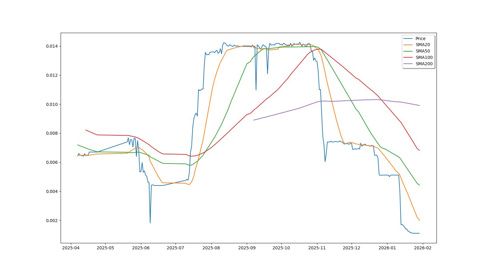 Aipocalypto Simple Moving Averages