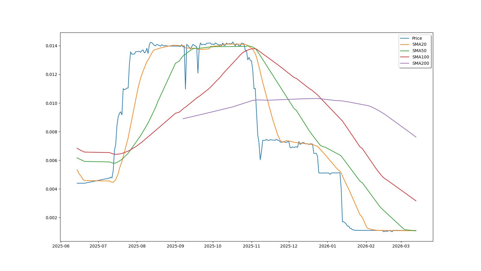 Aipocalypto Simple Moving Averages