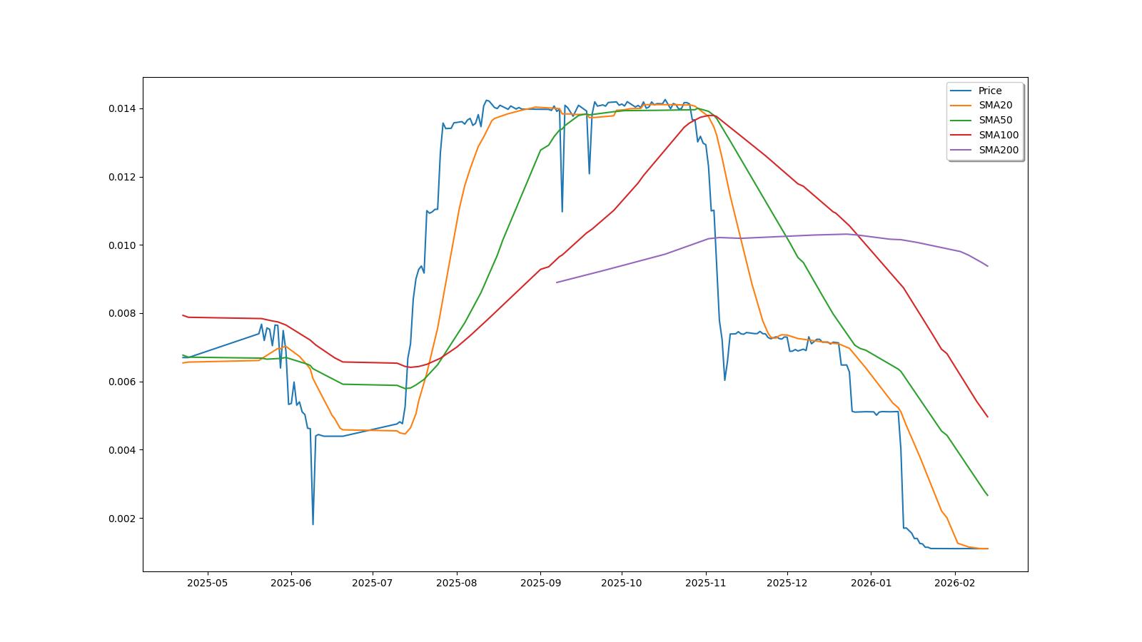 Aipocalypto Simple Moving Averages