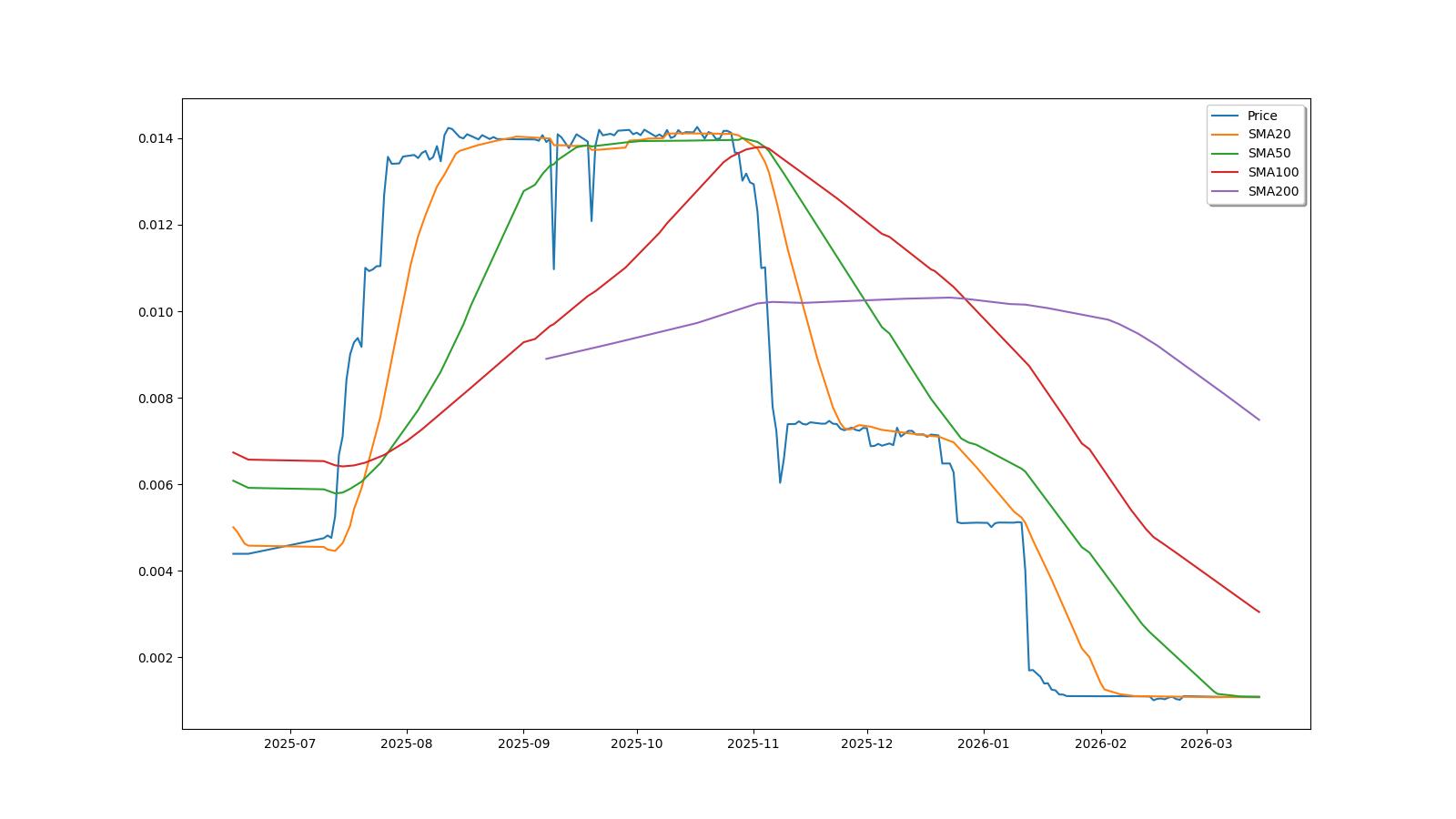 Aipocalypto Simple Moving Averages