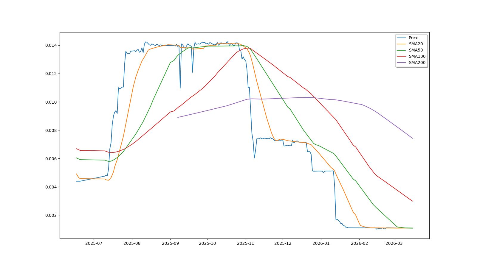 Aipocalypto Simple Moving Averages