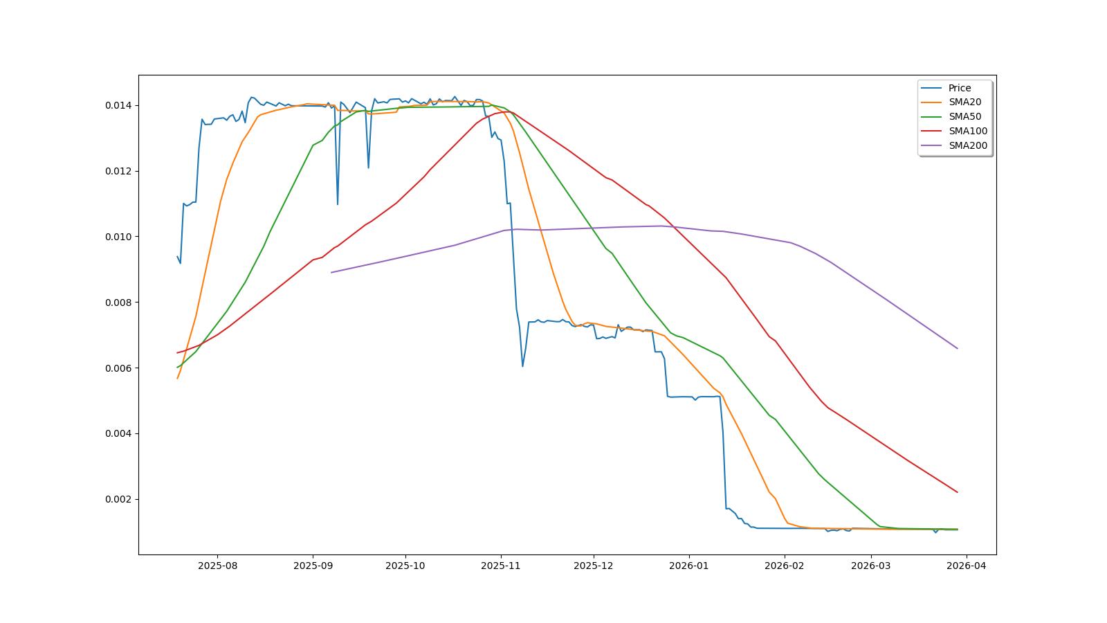 Aipocalypto Simple Moving Averages