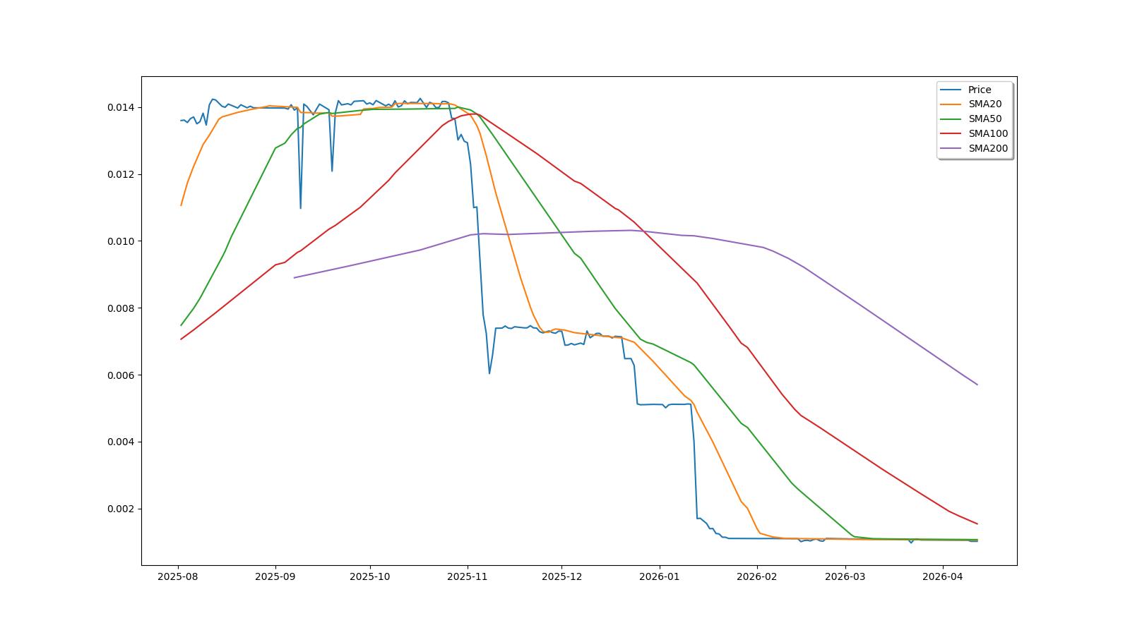 Aipocalypto Simple Moving Averages