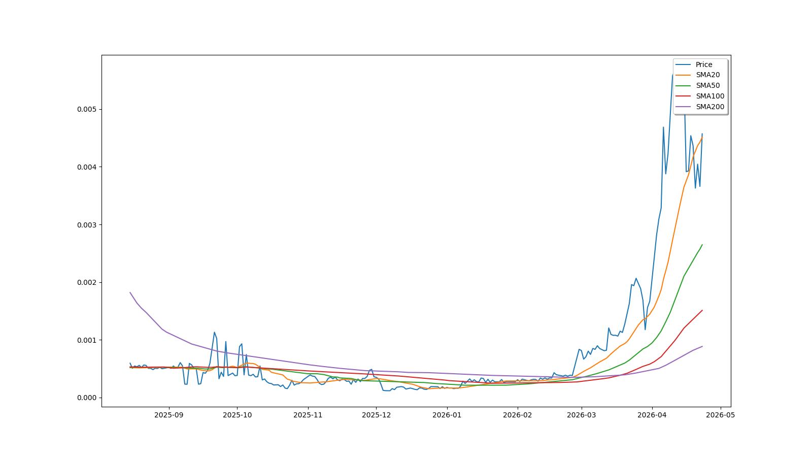 aiPump Simple Moving Averages