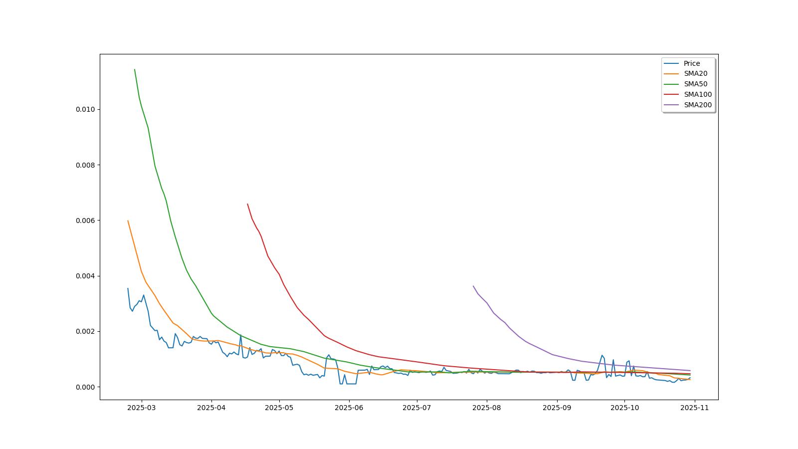 aiPump Simple Moving Averages