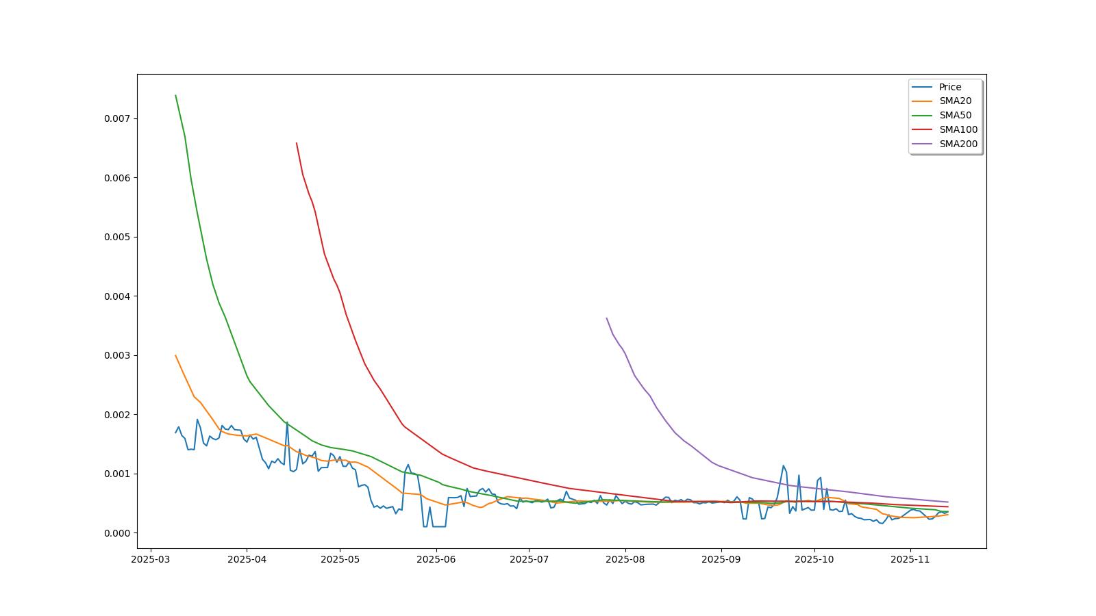 aiPump Simple Moving Averages