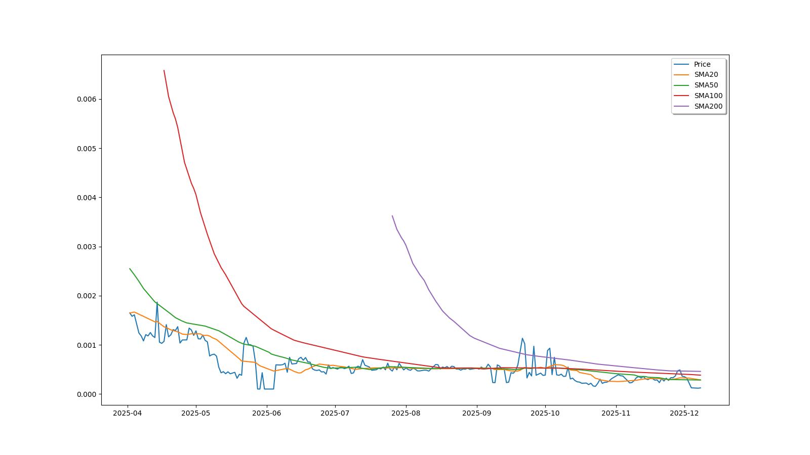 aiPump Simple Moving Averages