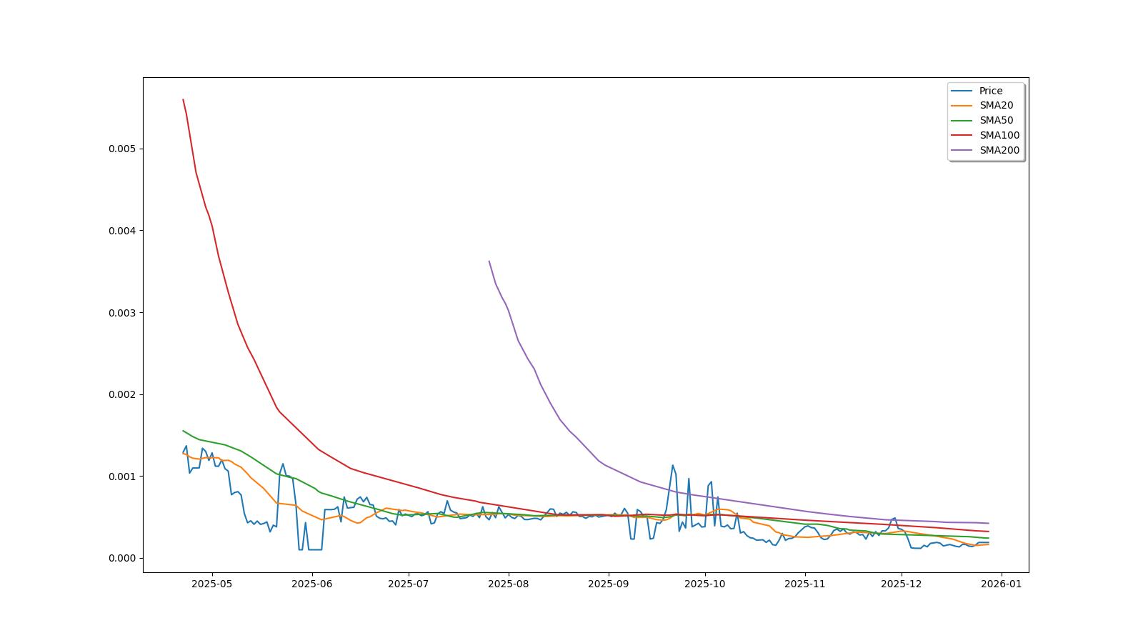 aiPump Simple Moving Averages