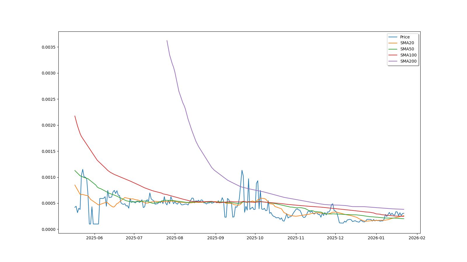 aiPump Simple Moving Averages