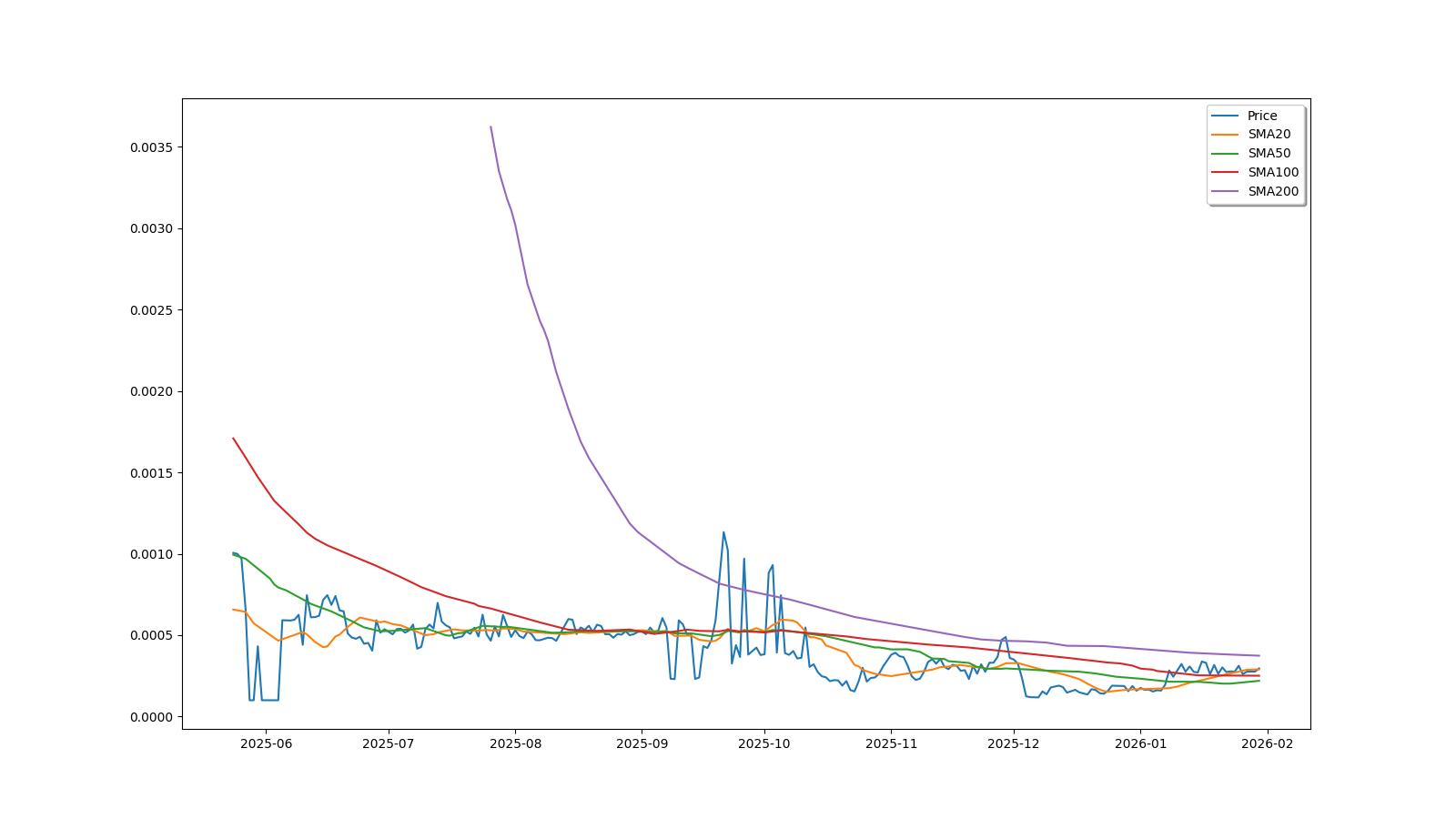 aiPump Simple Moving Averages
