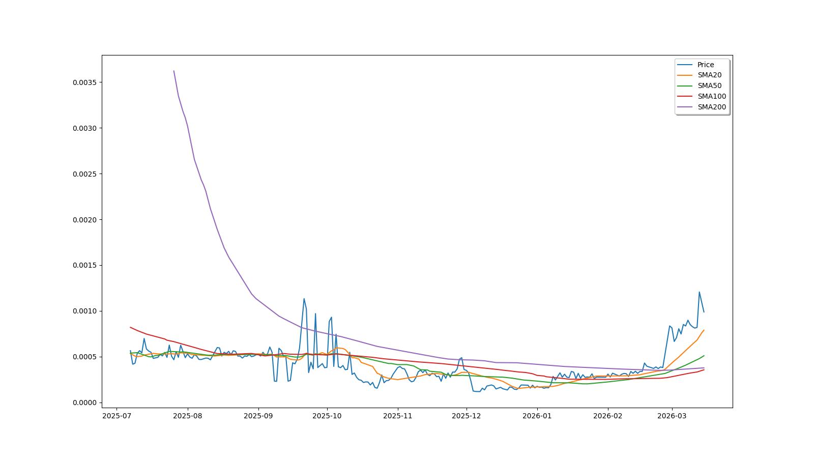 aiPump Simple Moving Averages