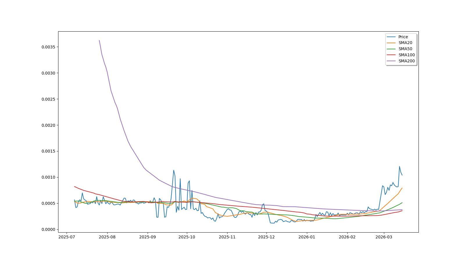 aiPump Simple Moving Averages