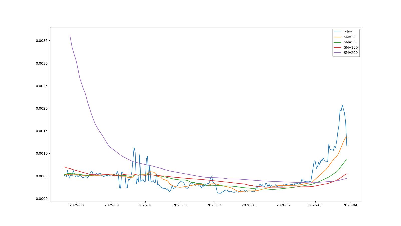 aiPump Simple Moving Averages