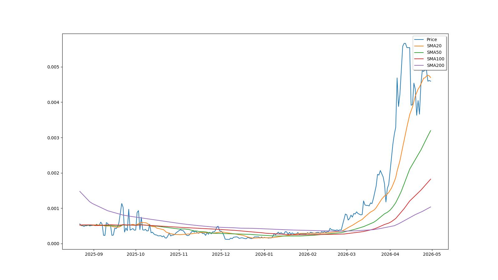 aiPump Simple Moving Averages