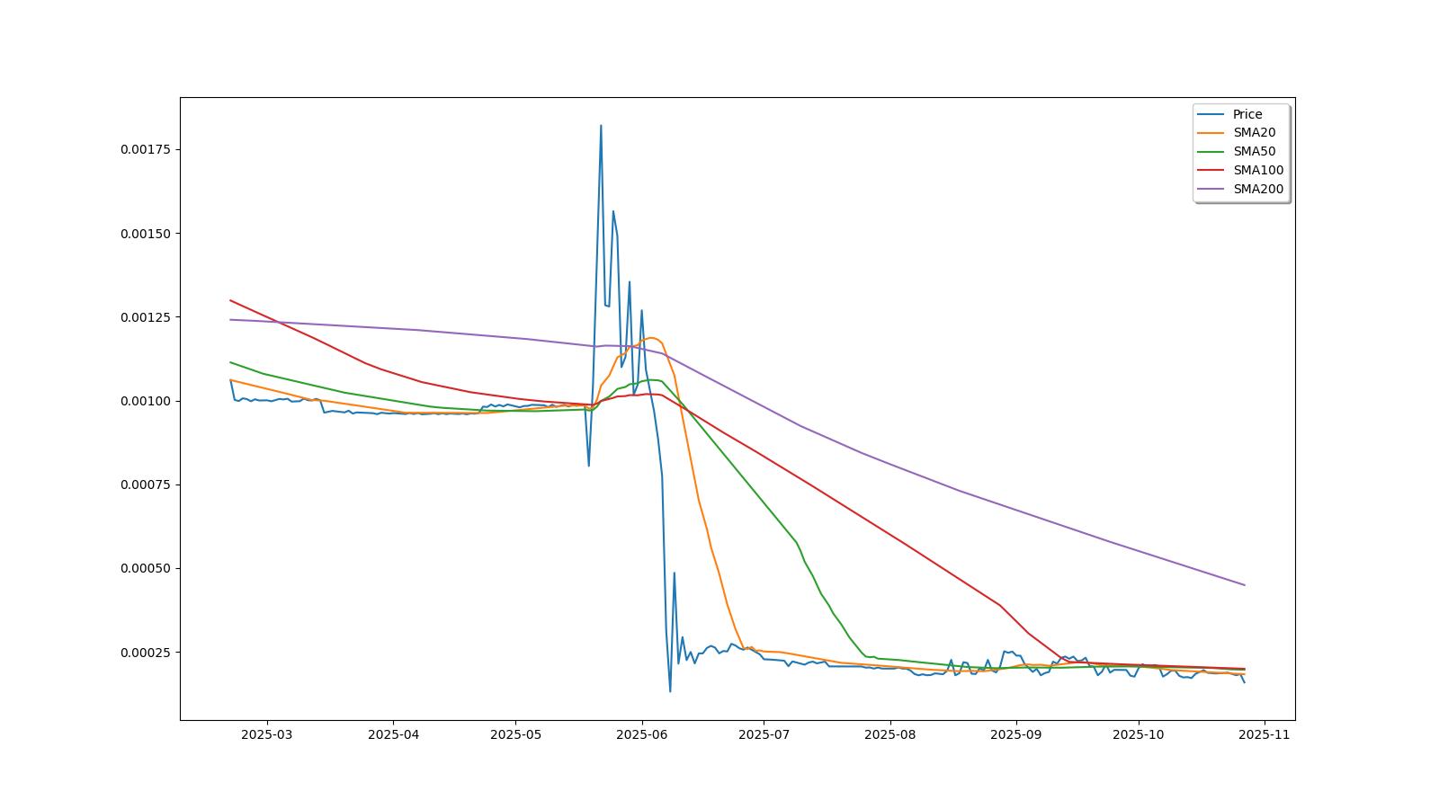 Airbloc Simple Moving Averages