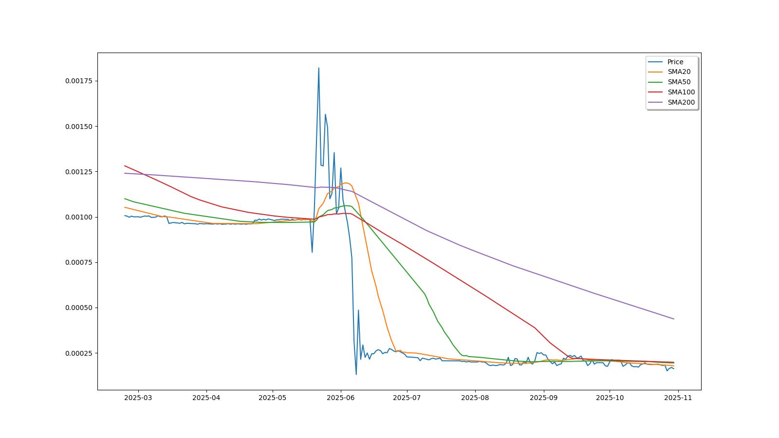 Airbloc Simple Moving Averages