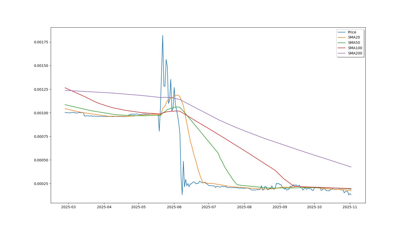Airbloc Simple Moving Averages