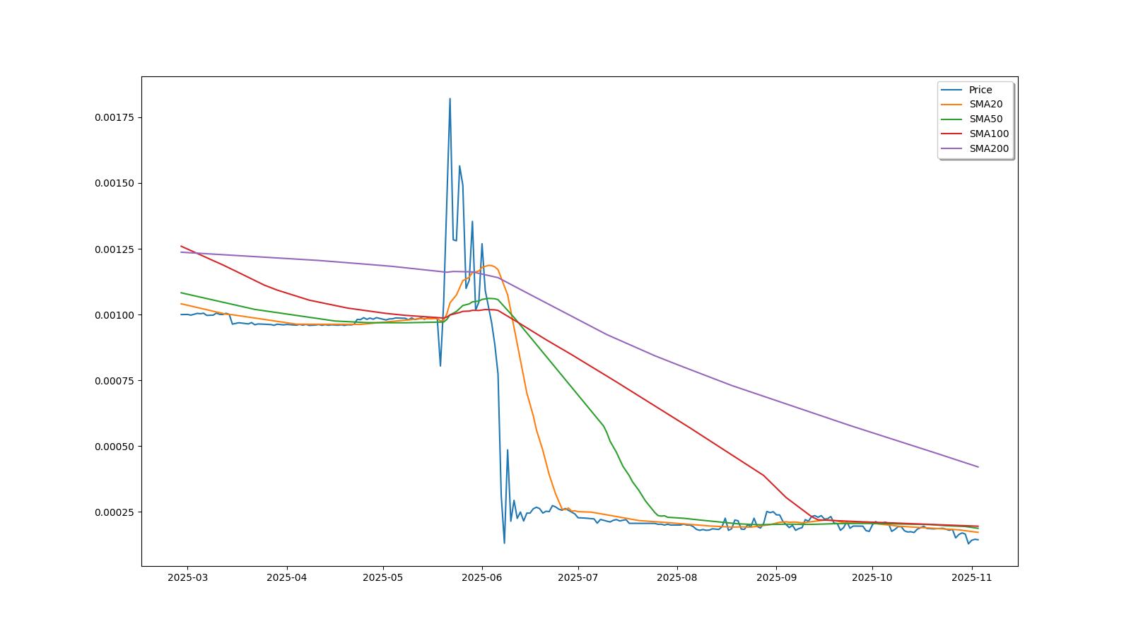 Airbloc Simple Moving Averages
