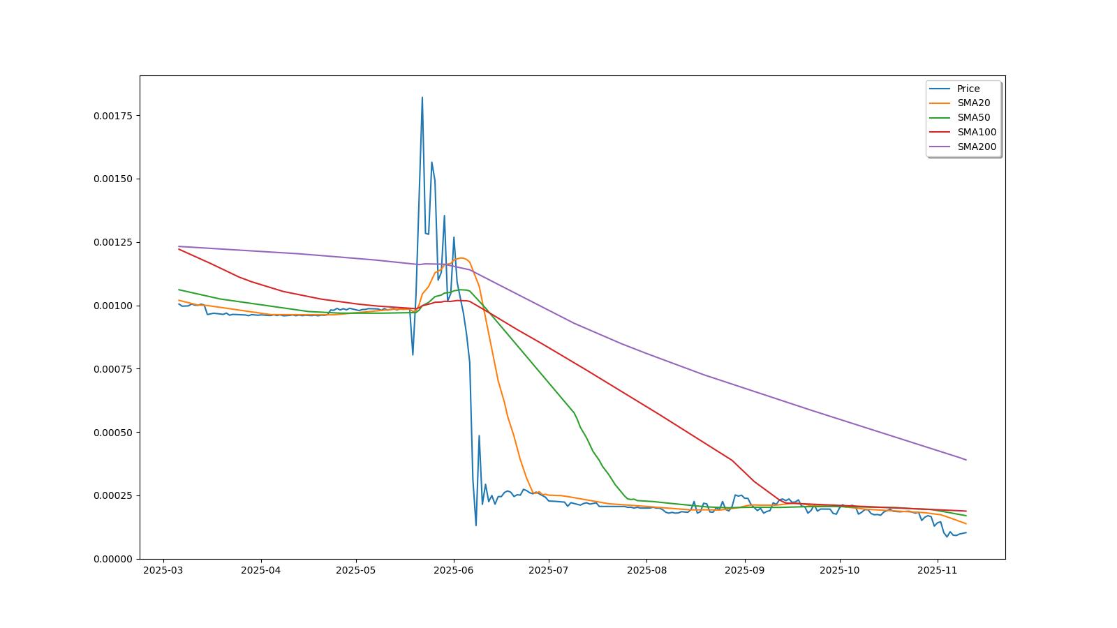 Airbloc Simple Moving Averages