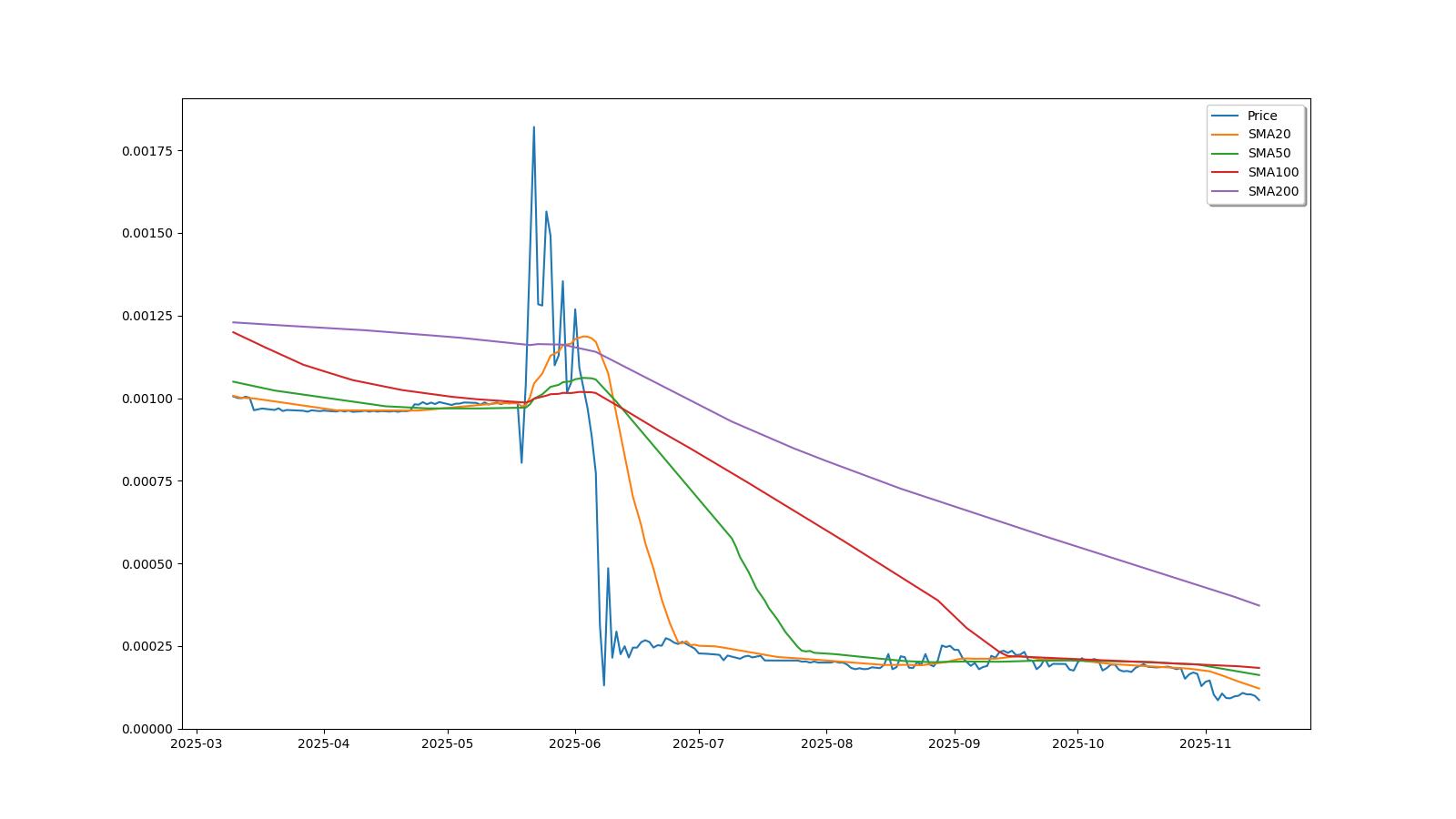 Airbloc Simple Moving Averages
