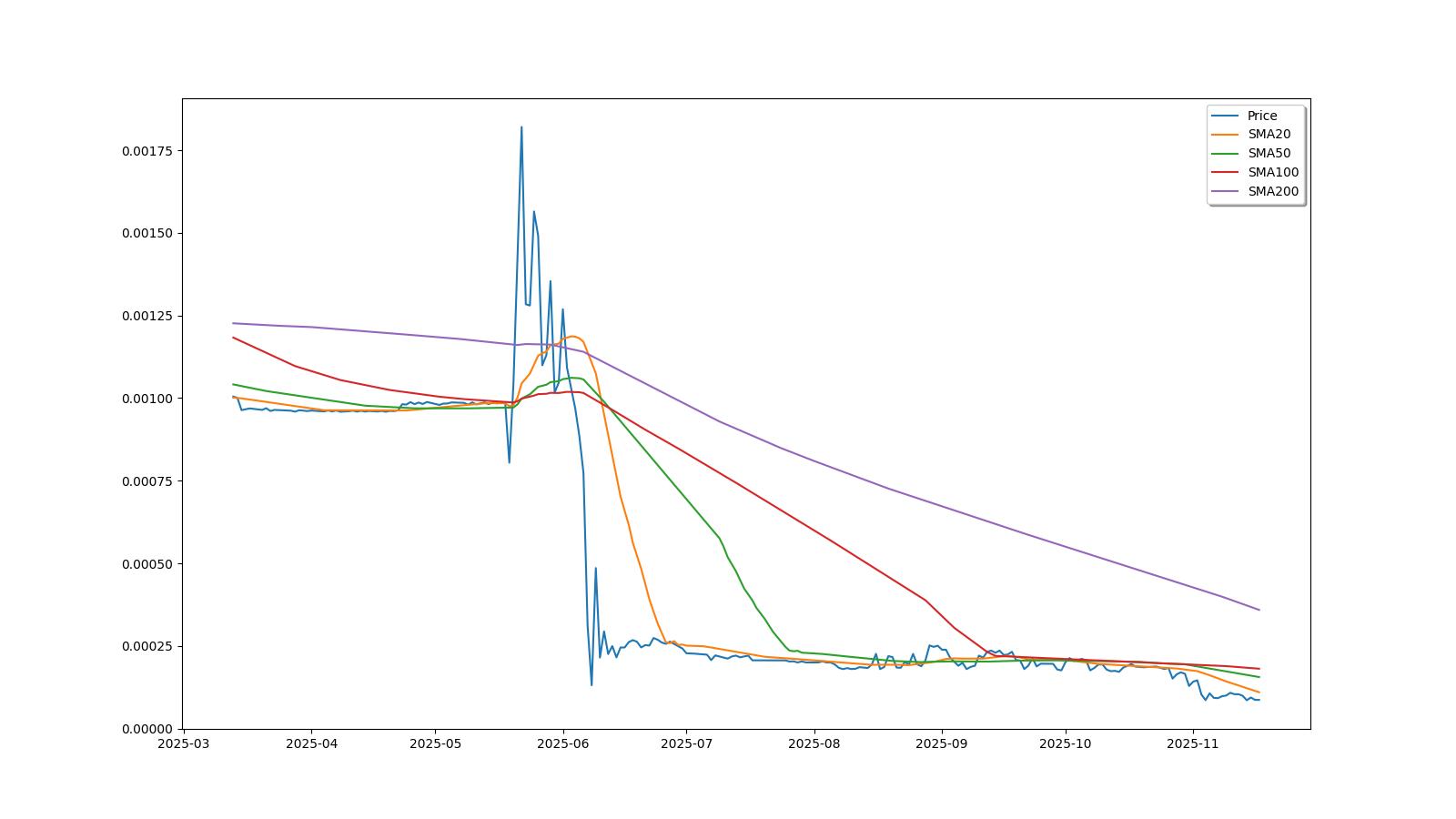 Airbloc Simple Moving Averages