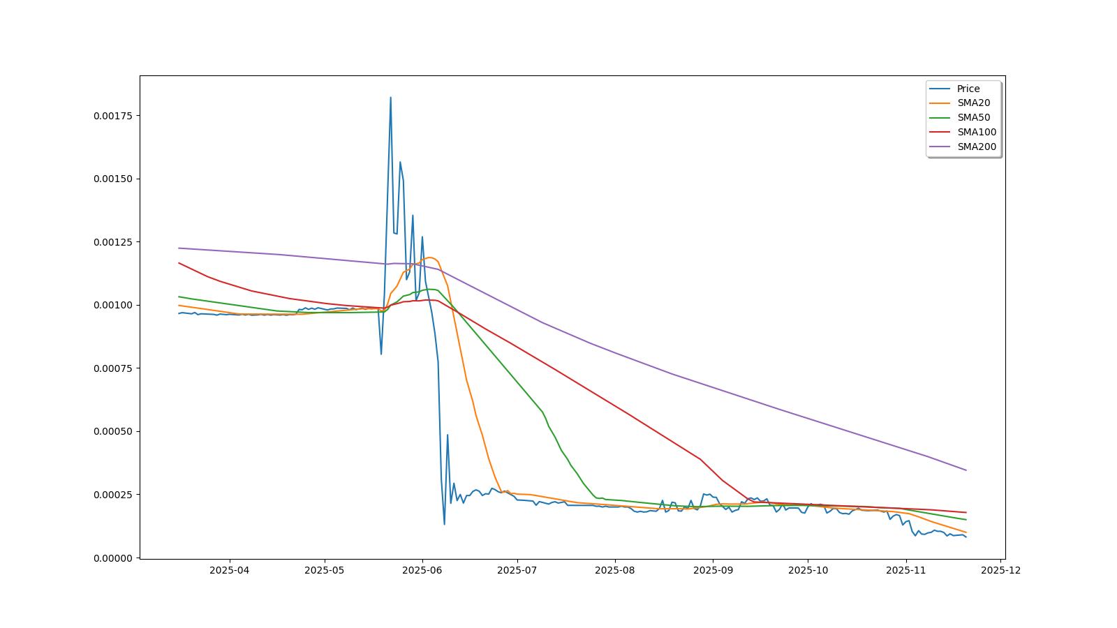 Airbloc Simple Moving Averages