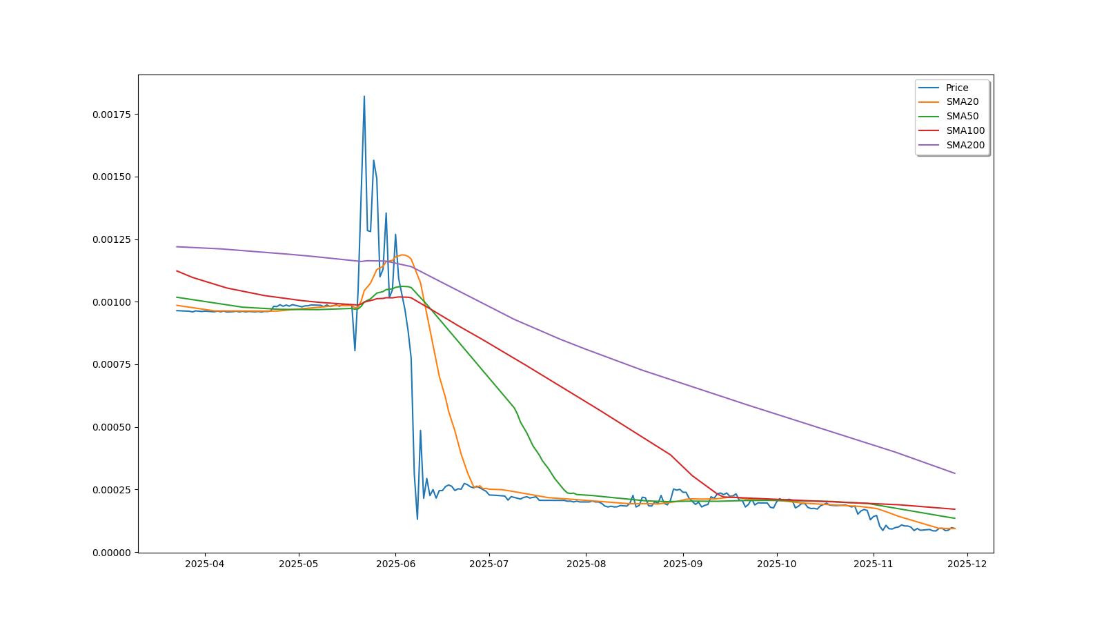 Airbloc Simple Moving Averages