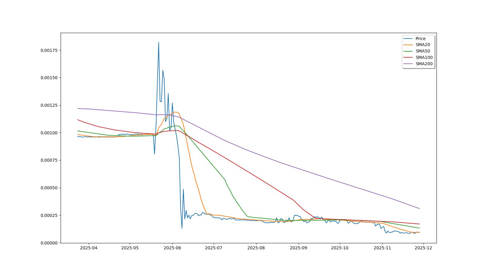 Airbloc Simple Moving Averages
