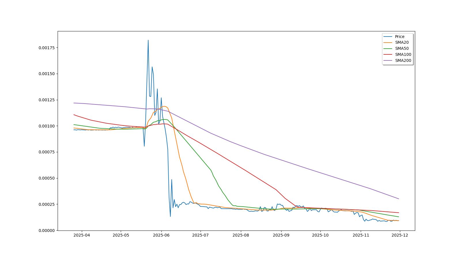 Airbloc Simple Moving Averages