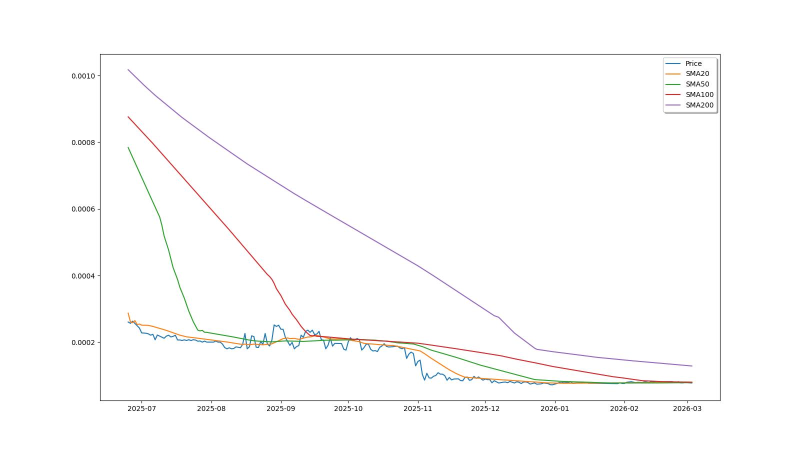 Airbloc Simple Moving Averages