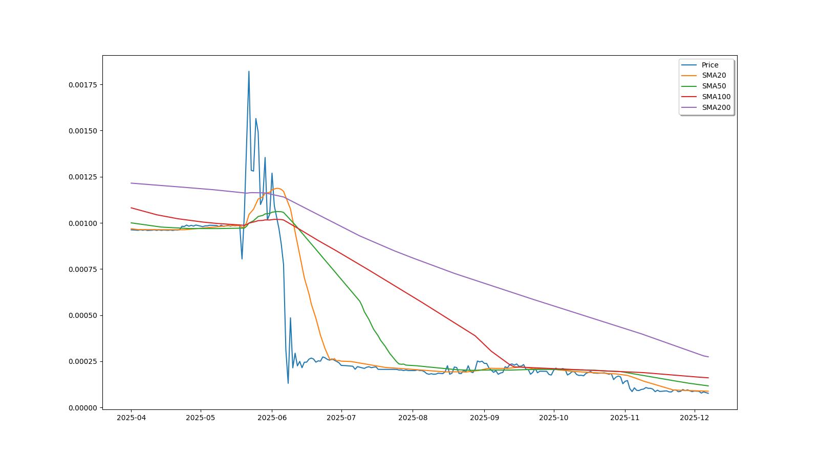 Airbloc Simple Moving Averages