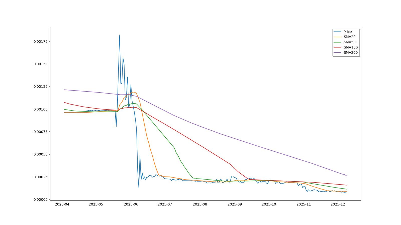 Airbloc Simple Moving Averages