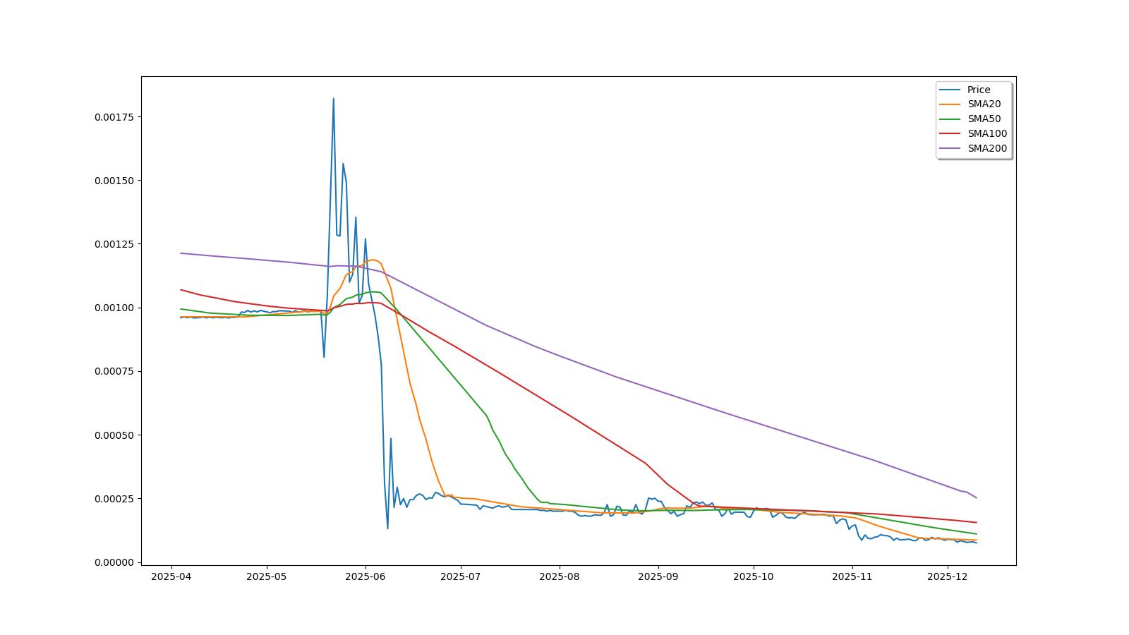 Airbloc Simple Moving Averages