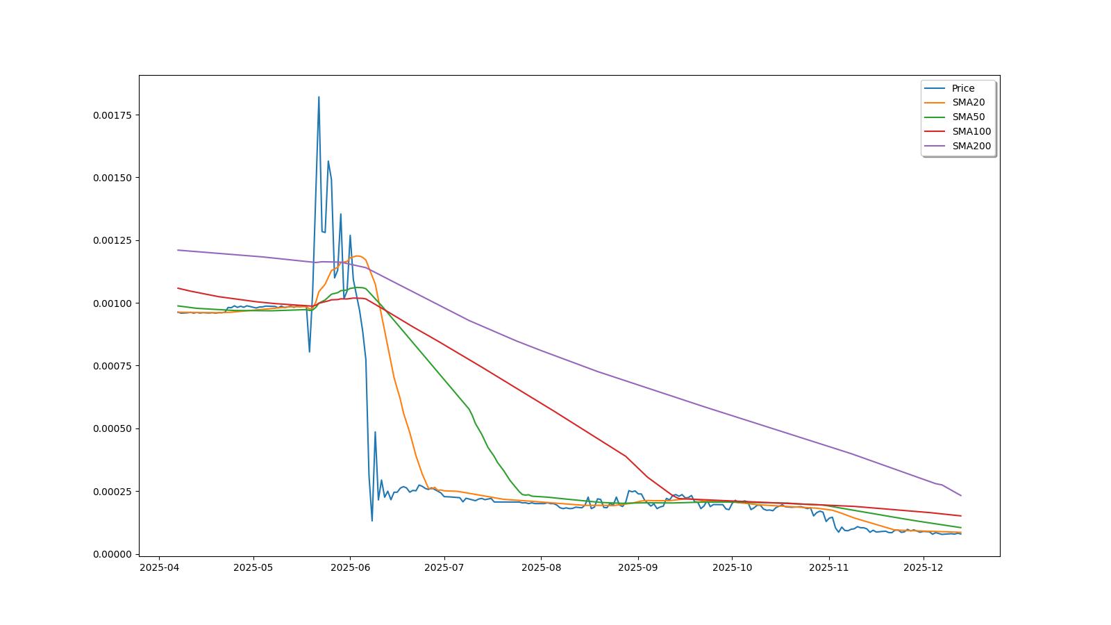 Airbloc Simple Moving Averages