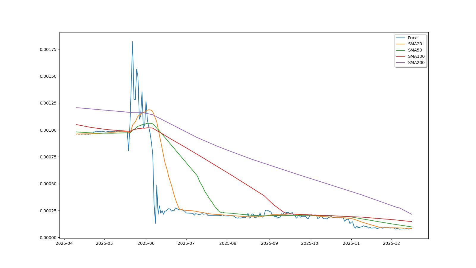 Airbloc Simple Moving Averages